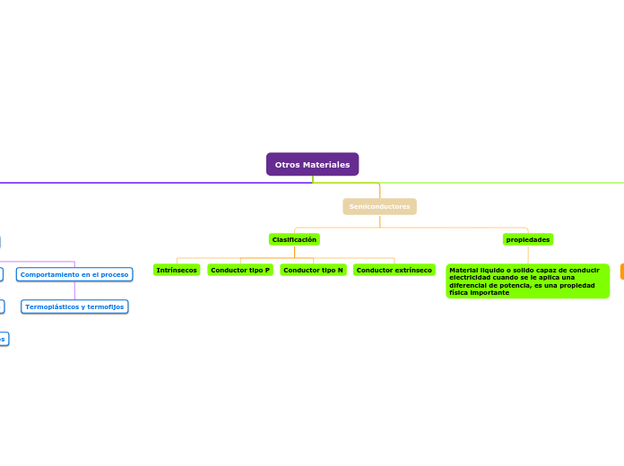 Otros Materiales - Mind Map